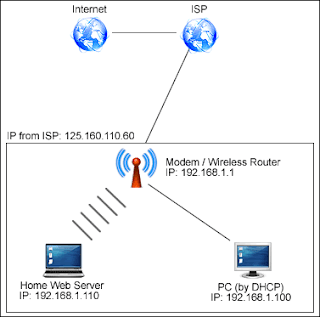 Internetwork Services