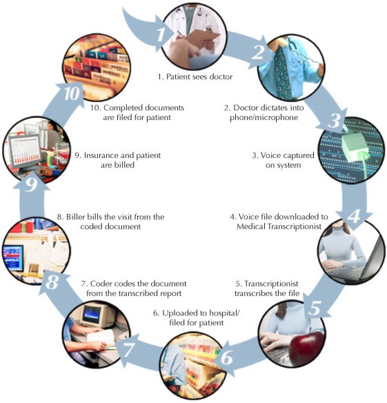 Medical Billing vs Medical Coding | Medical Billing and Coding Online