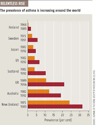 Suburban spaceman: The Recent Rise in Autism and Asthma: Graphs