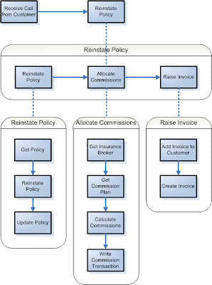 Bill Poole's Creative Abrasion: Layered Service Models are Bad