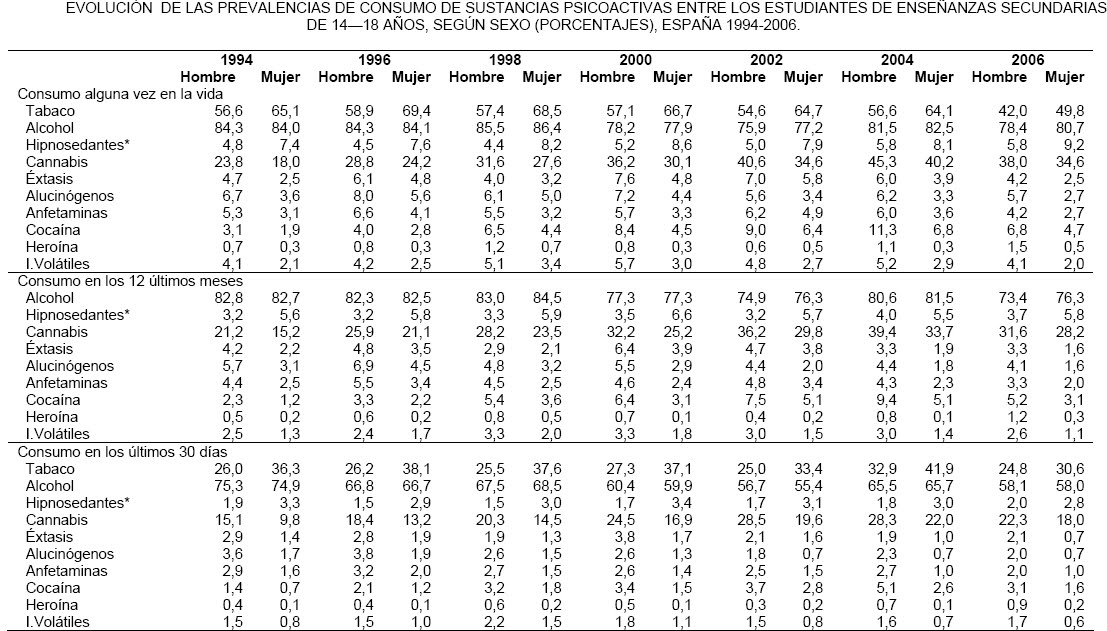 LAS DROGAS: ANÁLISIS DE DATOS