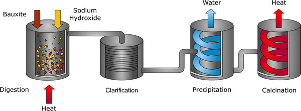 Aluminium processing: Bayer Process