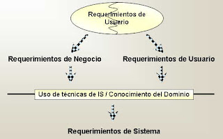 El blog de Mauricio: Tipos de Requerimientos