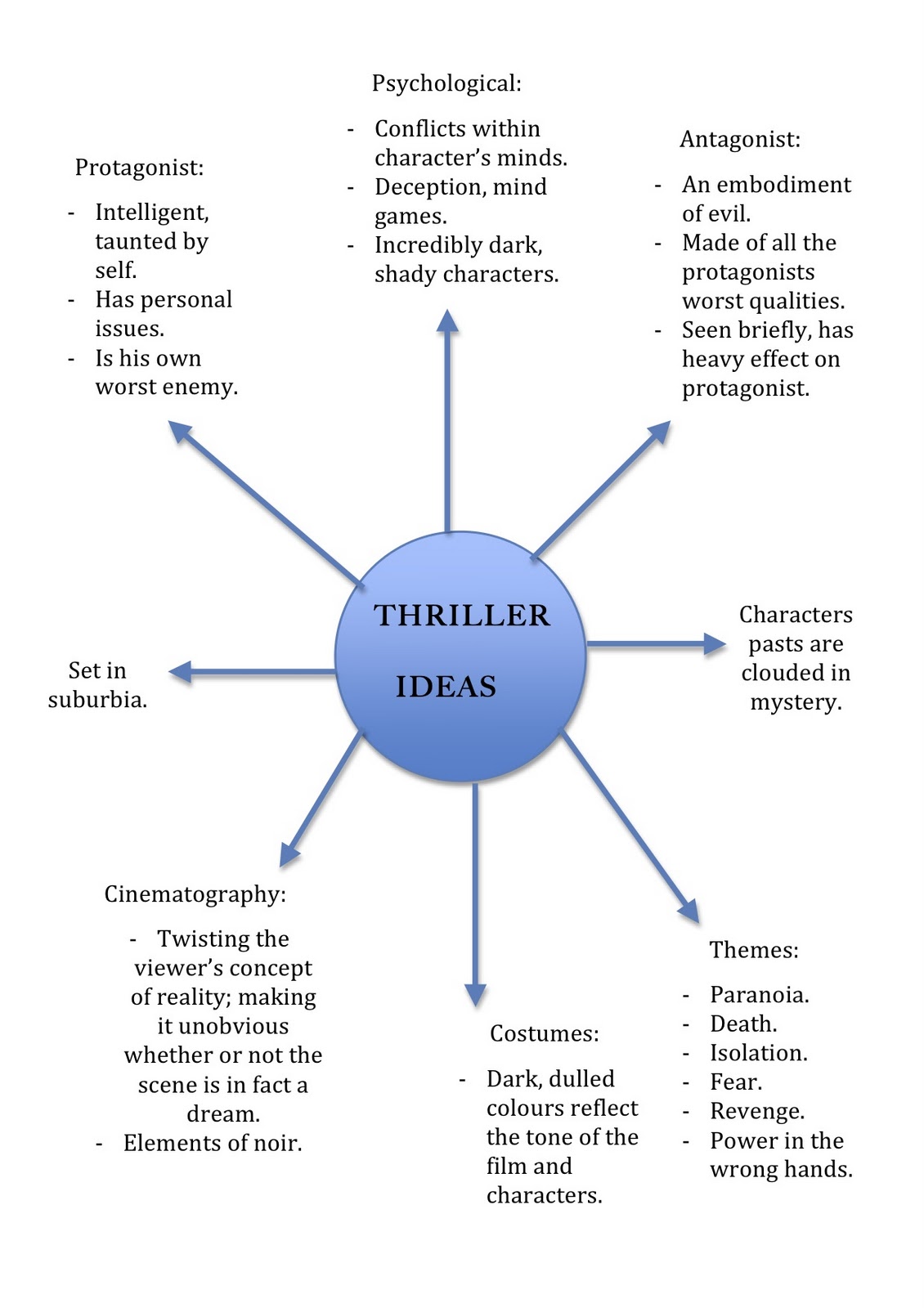 R1-17: Thriller Opening 2010/11: Thriller Ideas Mind Map