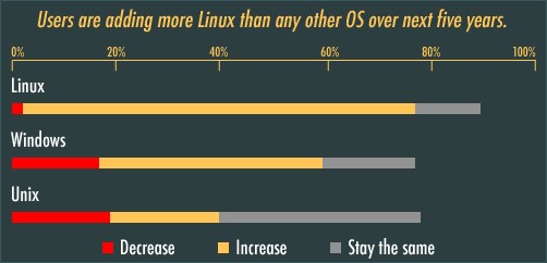 Linux Server Adoption to Intensify Over the Next Five Years | Tech Source
