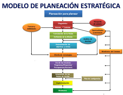 La planeacion o planeamiento | planeavisiones Santiago Mariño- Merida
