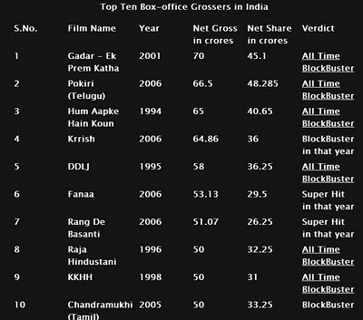 MAHESH 4 U: Pokiri Collection Records
