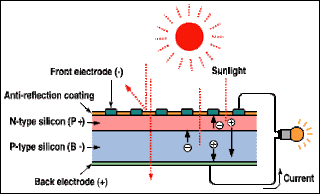 the solar cell: P-N Junction