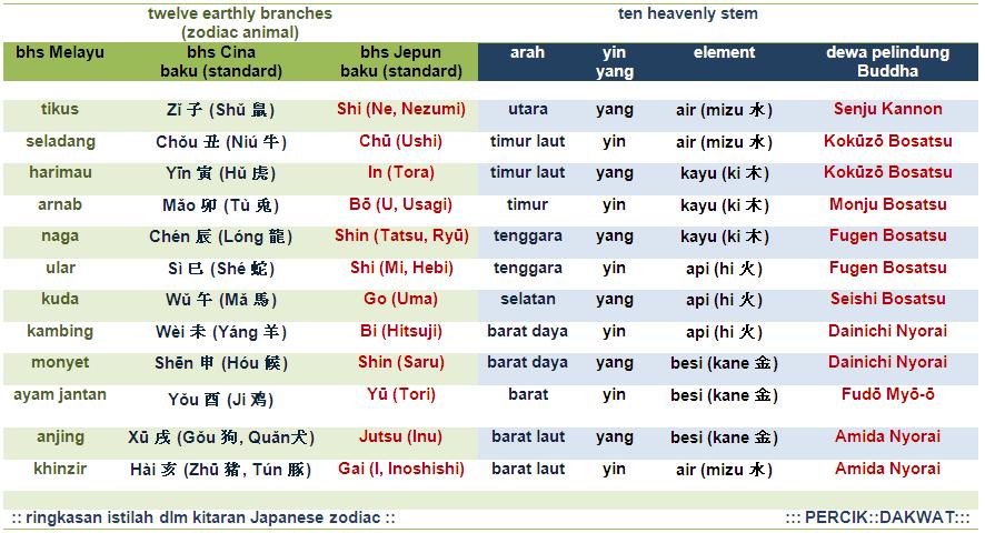 PERCIK ::: DAKWAT :::: zodiac i.vii : Japanese astrology
