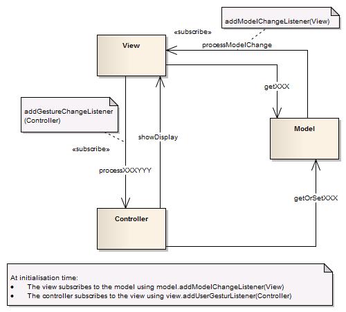 Rijkswatch: MVC communication diagram