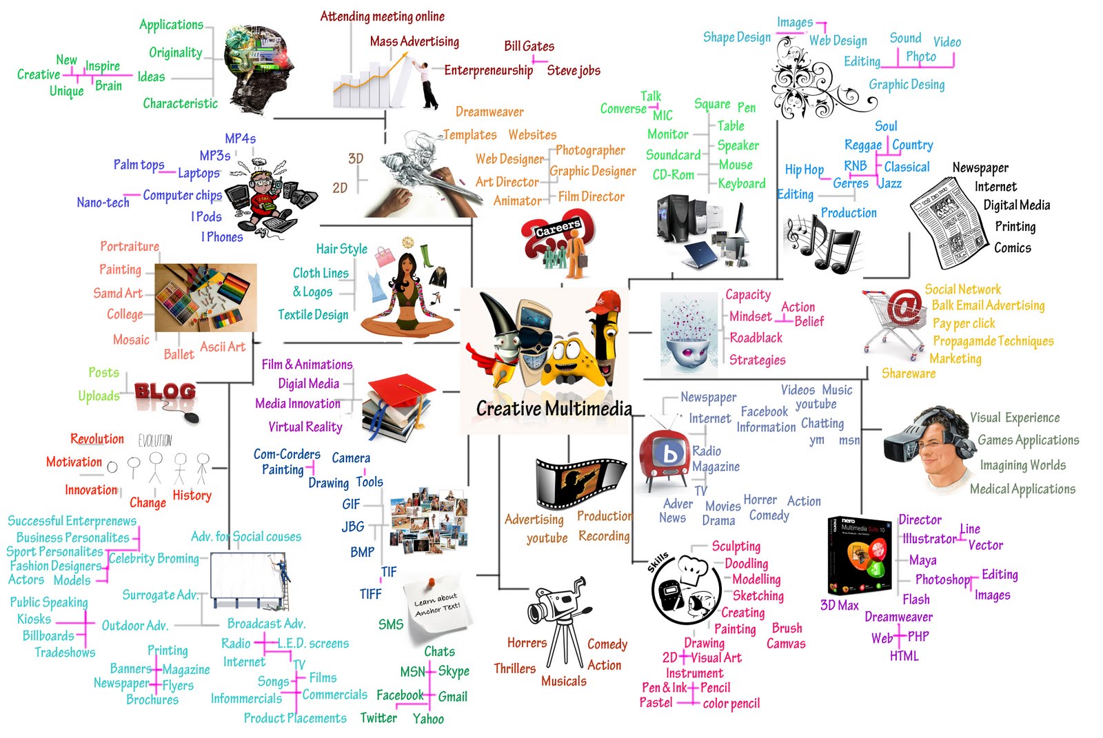 Creative Studies Blog: Mind Mapping