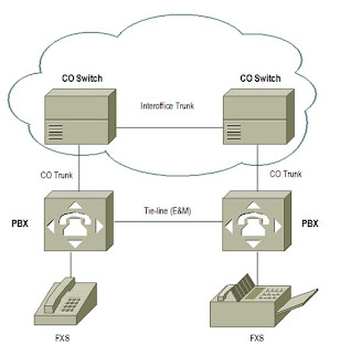 Trunk Line Types | Cisco Voice over IP (CVOICE)