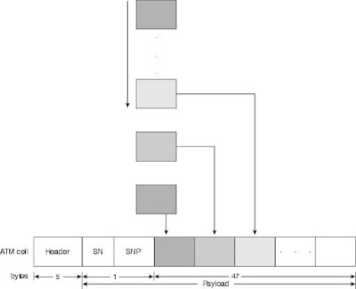 Types Of ATM Adaptation Layers - ENGINEERS DHABA "A COMPLETE SOLUTION ...