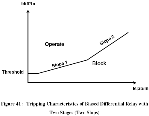 Tripping Characteristics and Harmonic Restrain