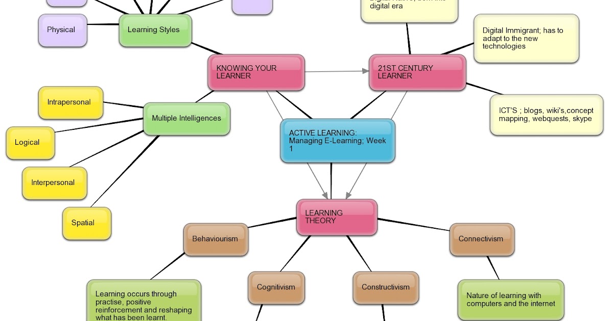 Judij E-learning: Concept Maps