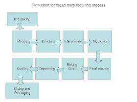 Bakery Industry: Process Flow Chart For Bread Manufacturing
