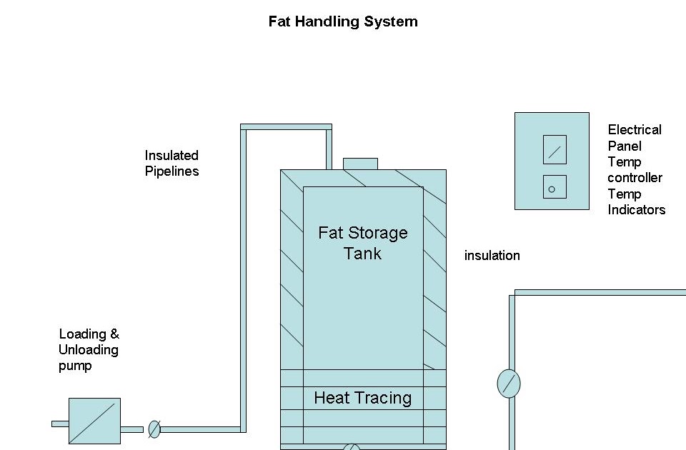 Bakery Industry: Flow Diagram For Bulk Fat Handling Sytem In Bakery