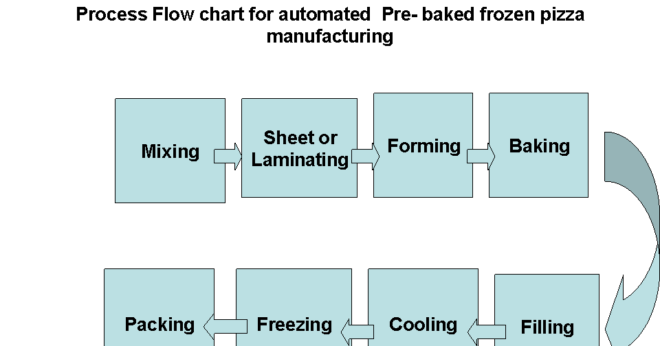 Bakery Industry: Process Flow chart for automated pre- baked frozen ...