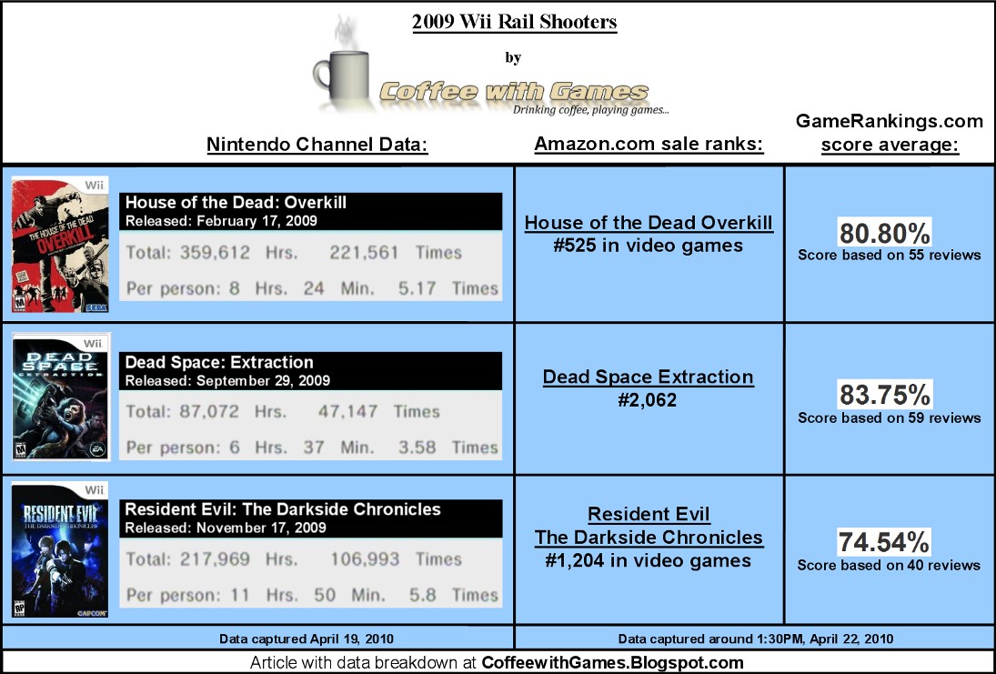 Coffee With Games: Nintendo Wii Rail Shooter Games Data: The House of ...