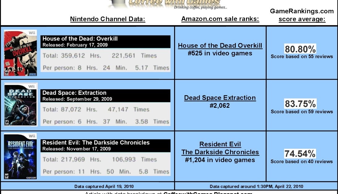 Coffee With Games: Nintendo Wii Rail Shooter Games Data: The House of ...