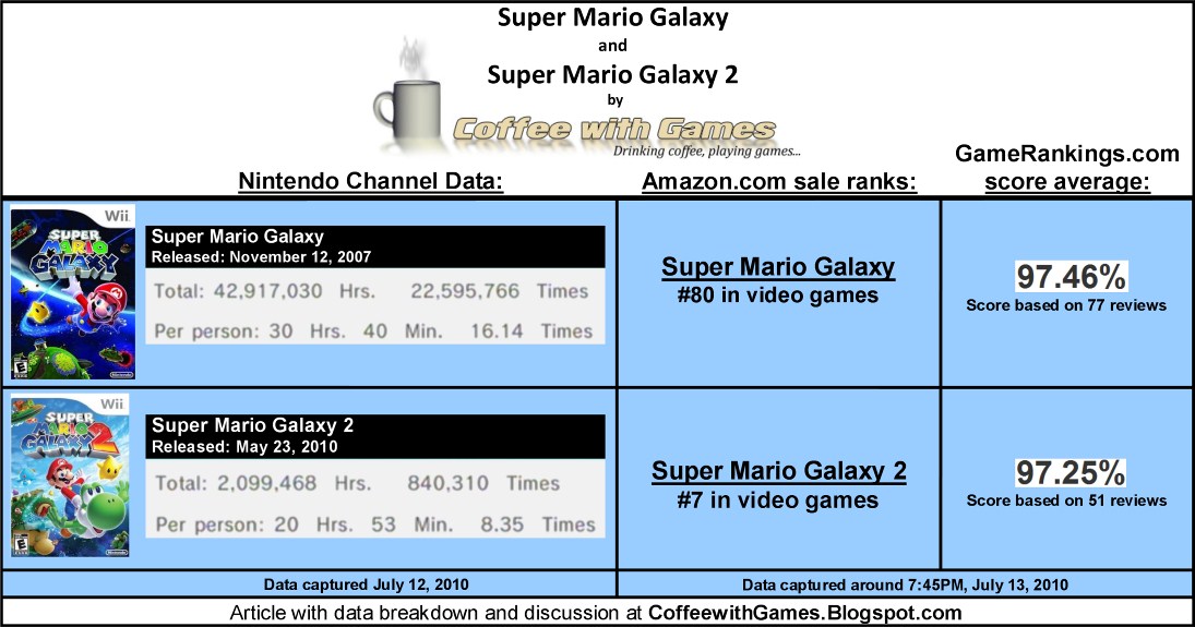 Coffee With Games: Super Mario Galaxy & Super Mario Galaxy 2 Data