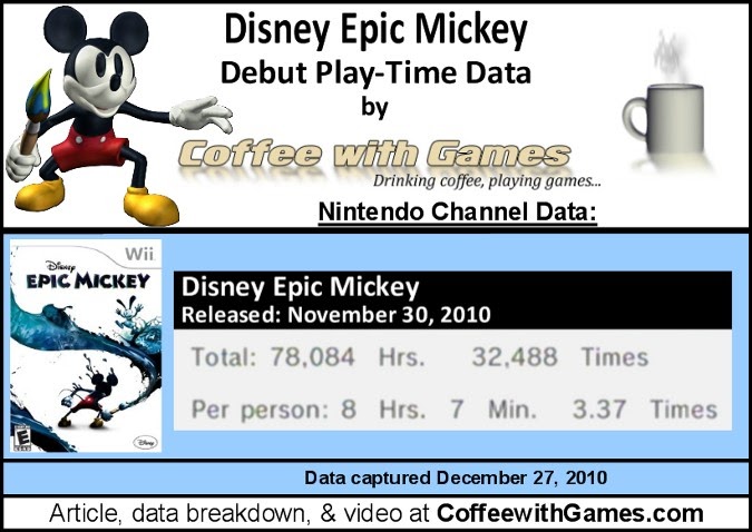 Coffee With Games: Disney Epic Mickey's Debut Game-Play Hours