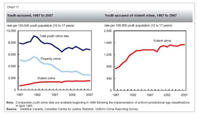 Youth Crime In Canada