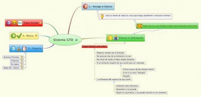 Mundo Negociable : GTD en un mapa Mental!