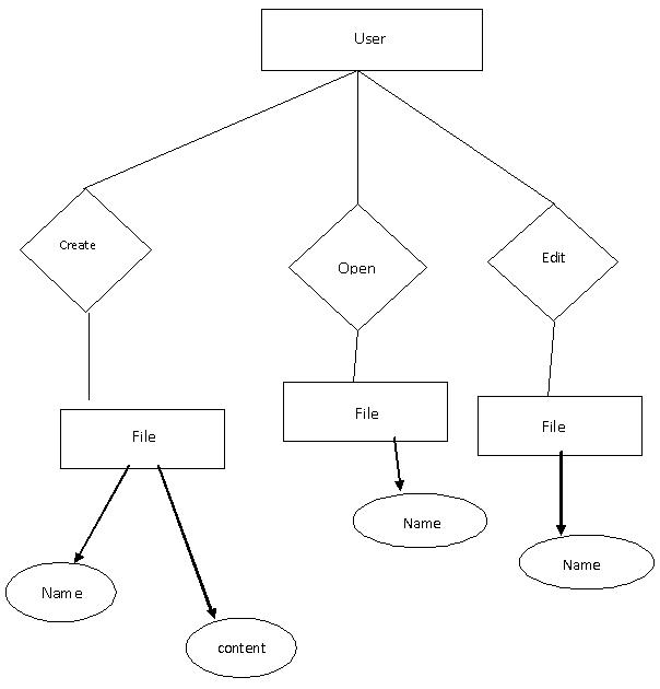 Visual C++ Program for the Implementation of Text Editor | IT1253 ...