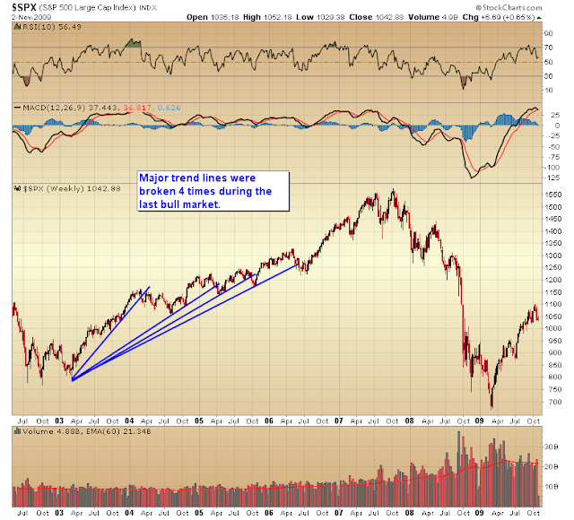 The Smart Money Tracker: What exactly does a broken trend line mean?