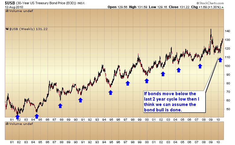 Smart Money Tracker: BUY BONDS? NO THANKS