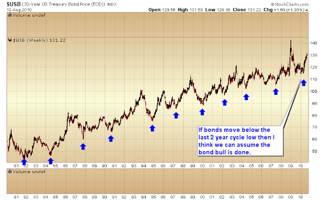 Smart Money Tracker: BUY BONDS? NO THANKS