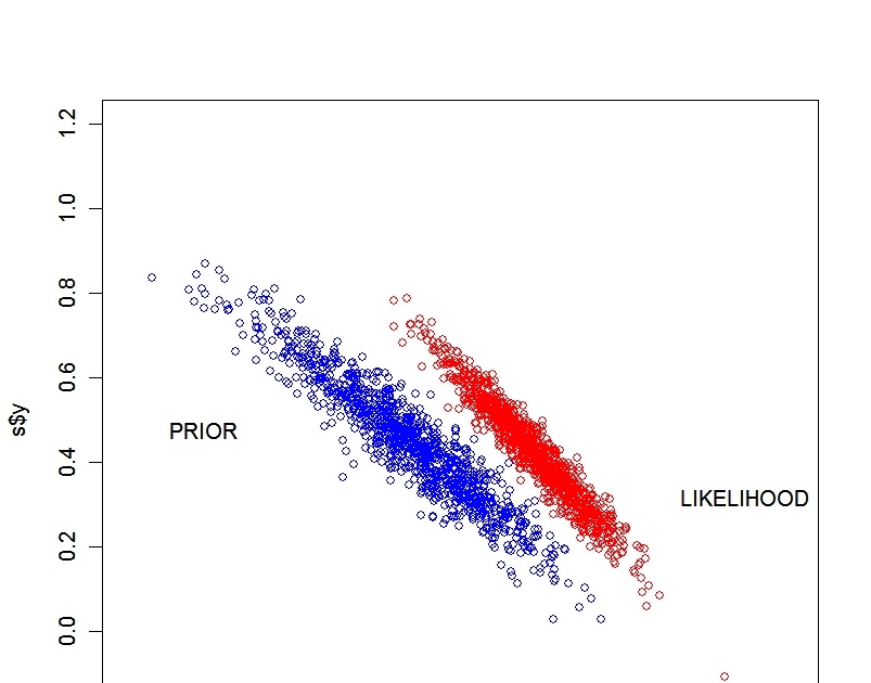 Introduction To Bayesian Thinking Conditional Means Prior