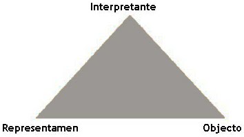 SEMIÓTICA | CIÊNCIAS SOCIAIS E HUMANAS: O REPRESENTAMEN, O OBJECTO E O ...