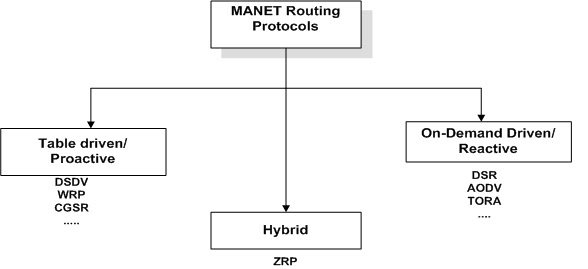 Chachar Electronics: Mobile ad hoc Networks