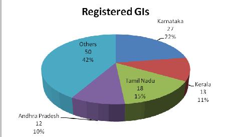 Of south India, Handicrafts and changing types — GI trends – SpicyIP
