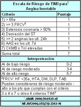 Internos Clínica Médica: Protocolo de manejo de urgencias en IAM