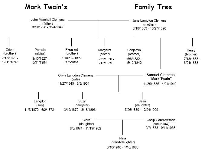 Mark Twain's life: Family Tree