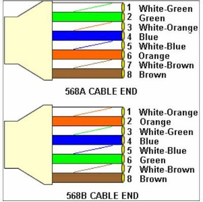 REDES Y TELECOMUNICACIONES: Configuracion 568 a 568 b