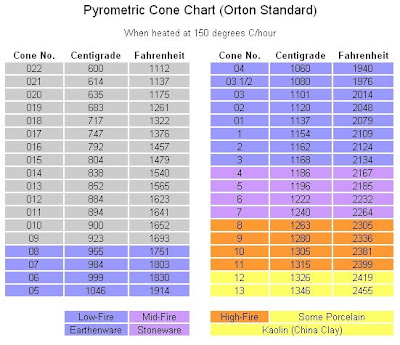 Roane State Ceramics: GLAZE CHART AND FIRING TEMPERATURES