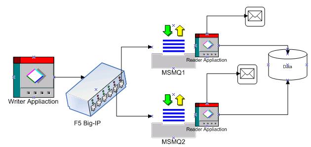 Ayman: MSMQ load balancing