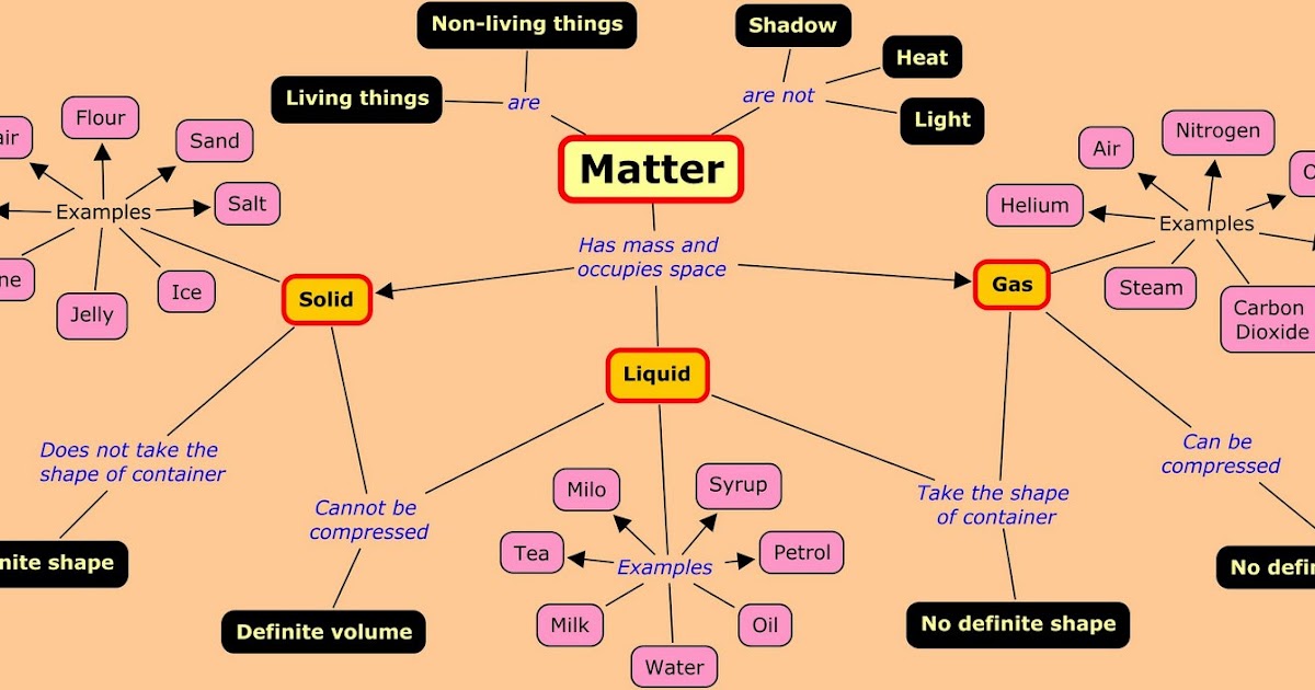 Scientist's Corner: Matter - Mind map