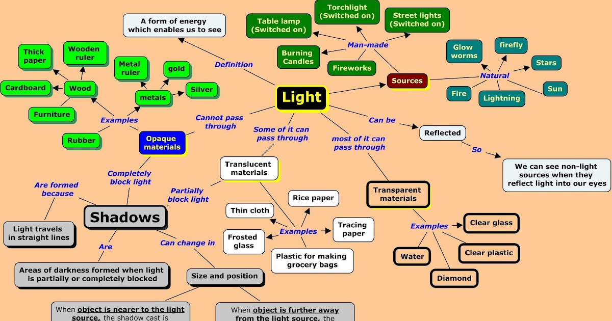 Scientist's Corner: Light and Shadow - Mindmap