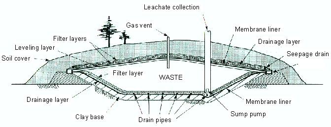 GEOSYNTHETICS WORLD: Waste disposal area