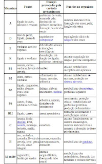 Nutriçao 2° M 03: Nutientes e Tabela de Vitaminas