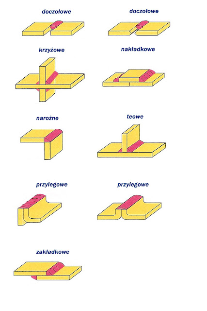 SPAWALNICTWO: Rodzaje połączeń spawanych