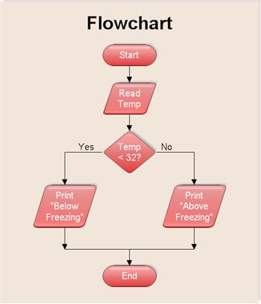 Flow Chart Terminology