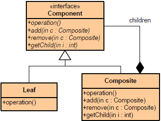 LUCIANO ORTIZ - JAVA DEVELOPER: Composite (GoF- padrão estrutural)