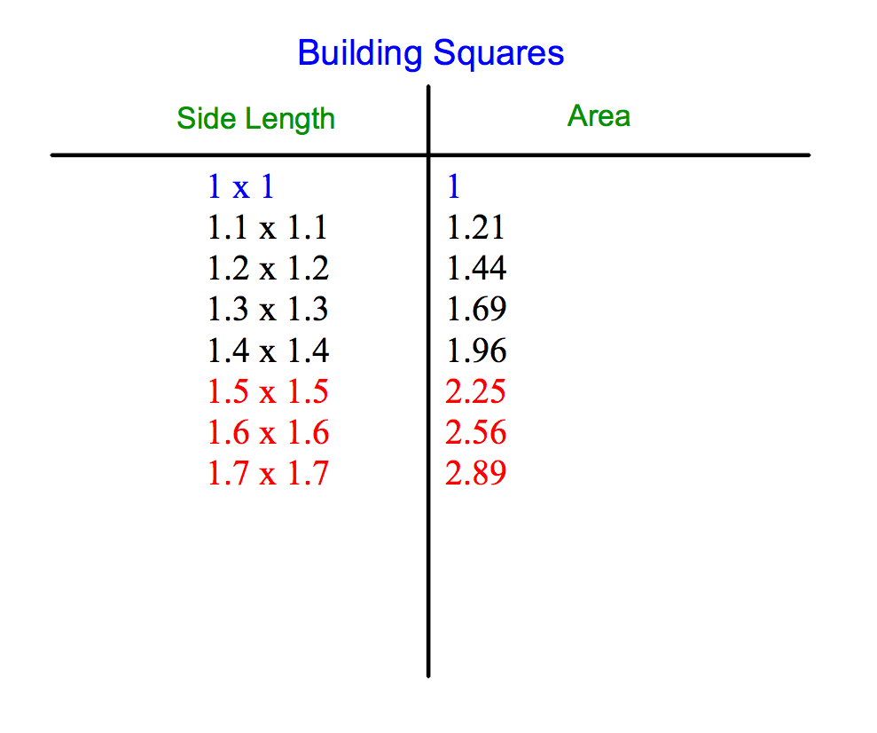 Making it Interesting: Getting a Square Idea.