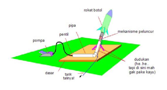 Physics is life: Roket Air